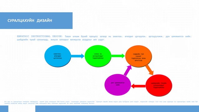 03. INSTRUCTIONAL DESIGN - GANCHIMEG | PPTX