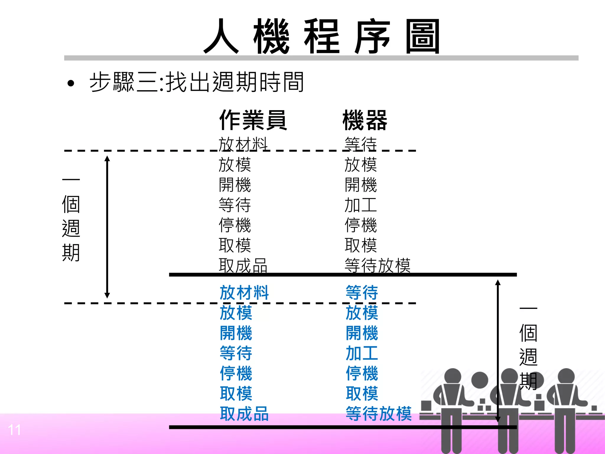 人機作業分析 man machine chart | PDF