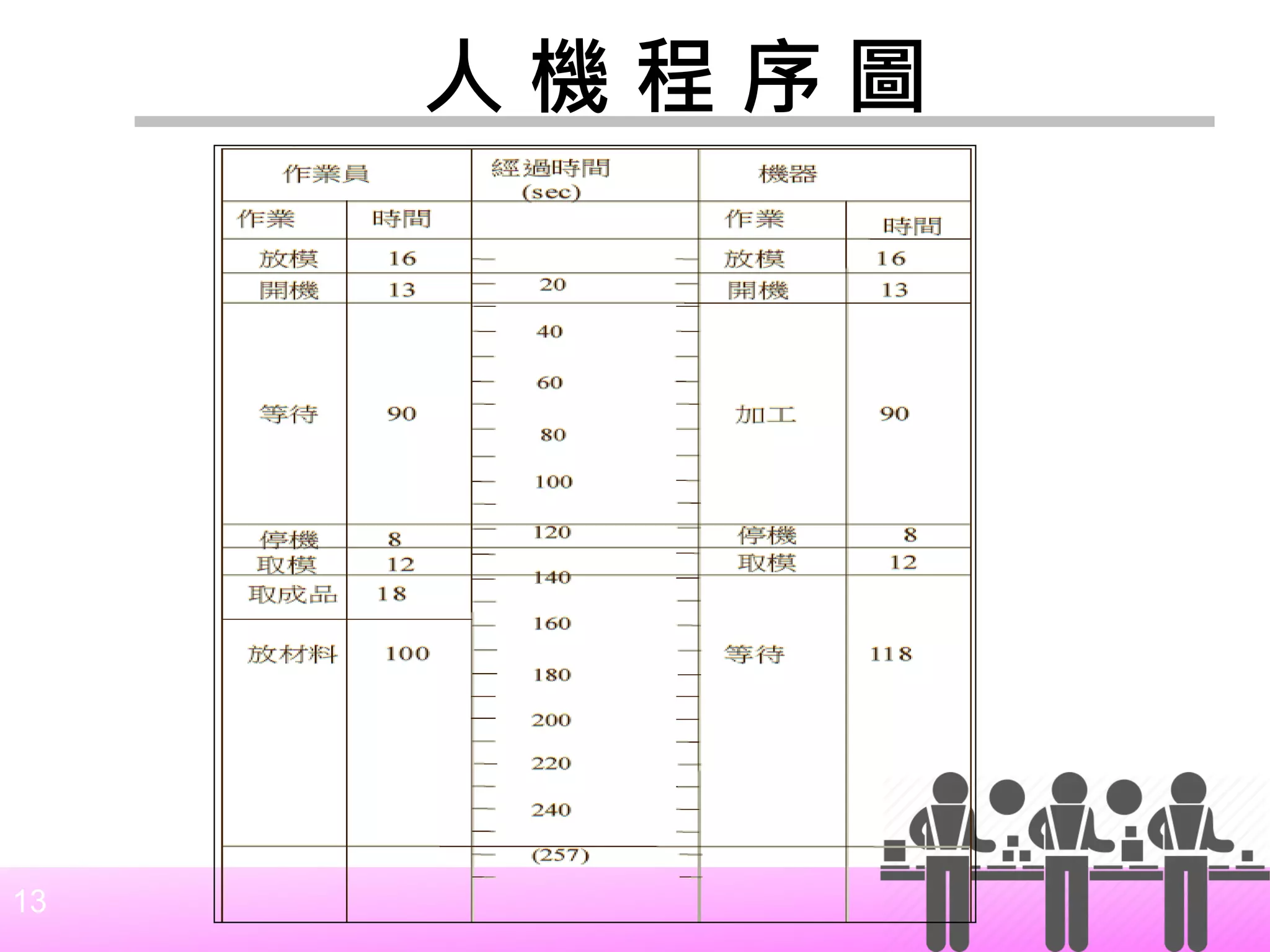 人機作業分析 man machine chart | PDF