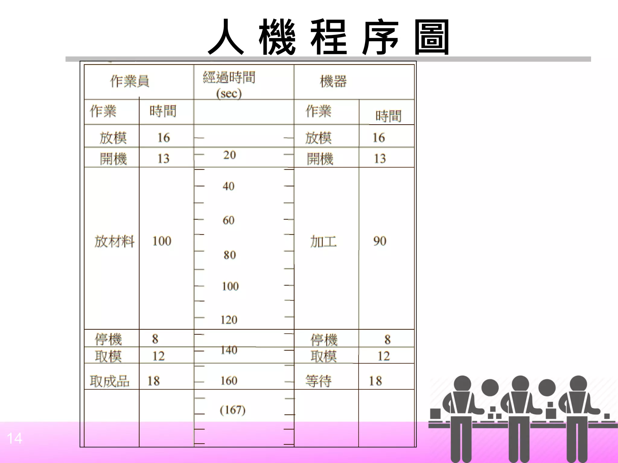 人機作業分析 man machine chart | PDF