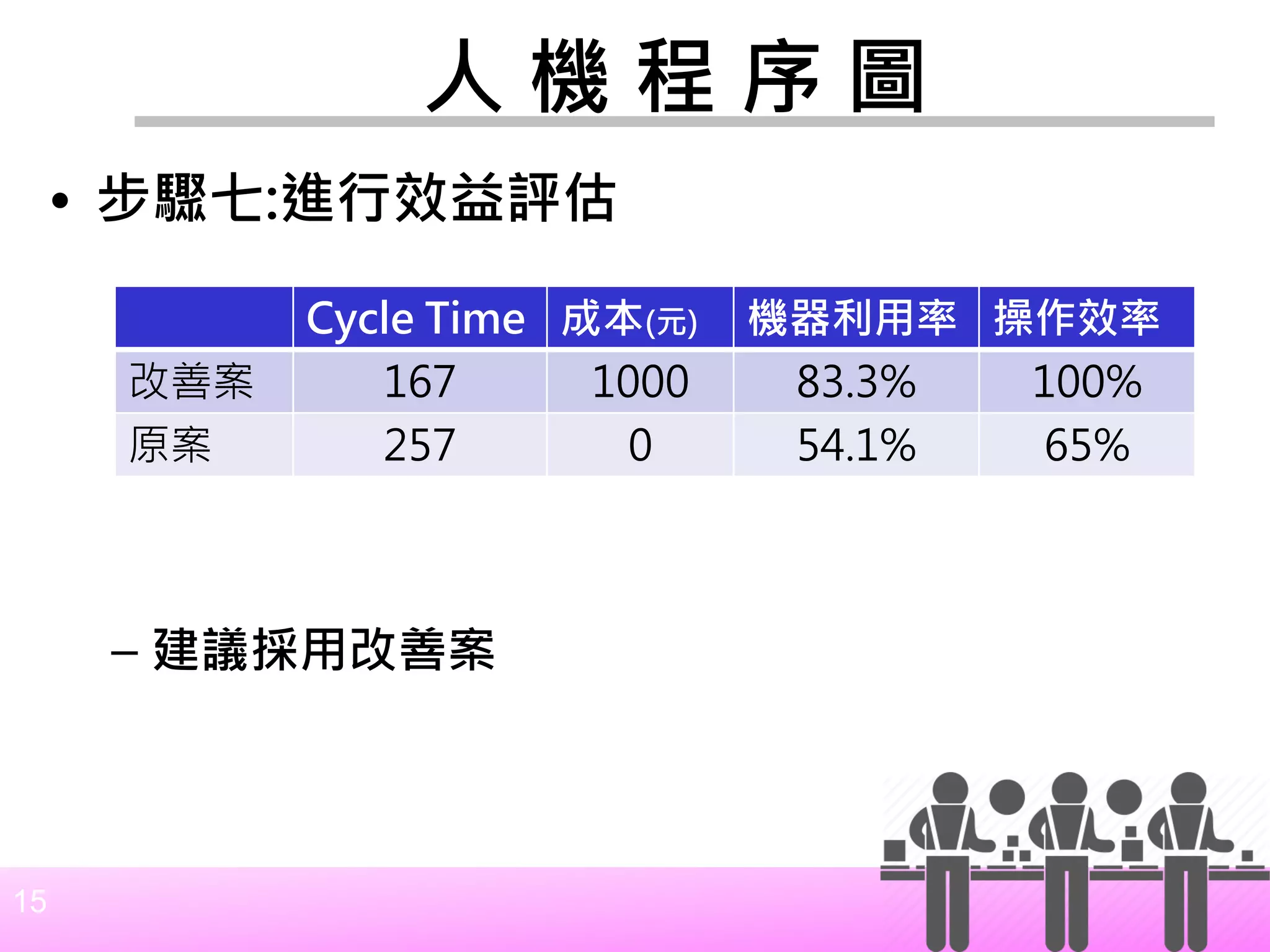 人機作業分析 man machine chart | PDF