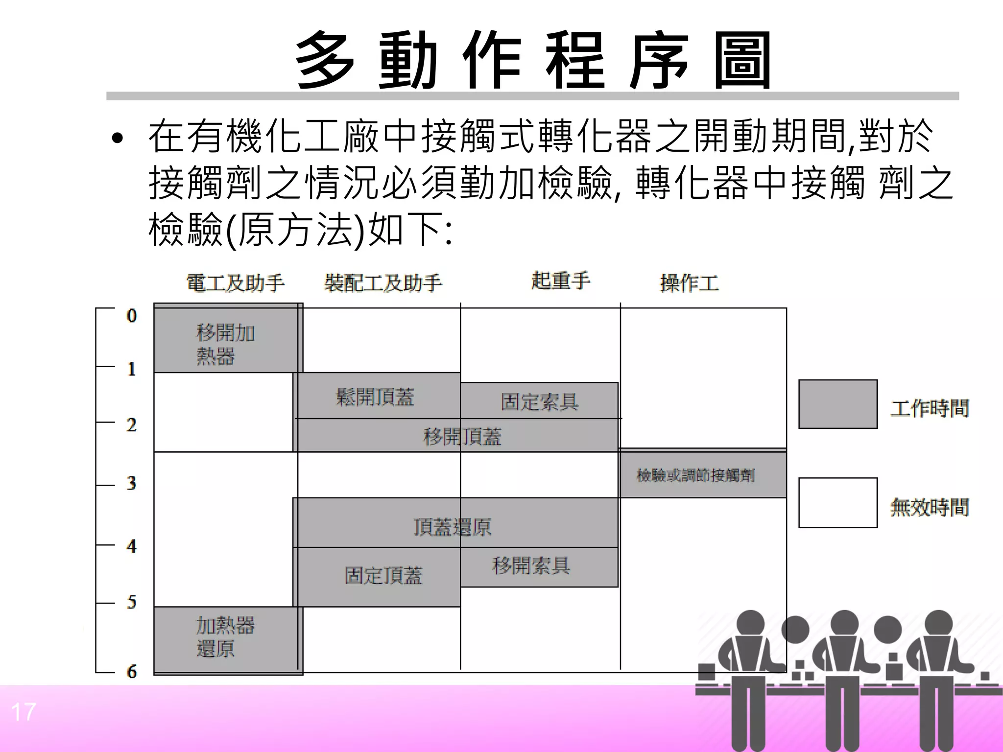 人機作業分析 man machine chart | PDF