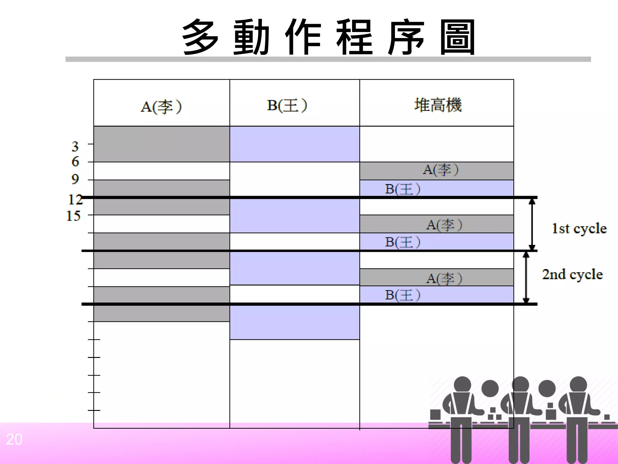 人機作業分析 man machine chart | PDF