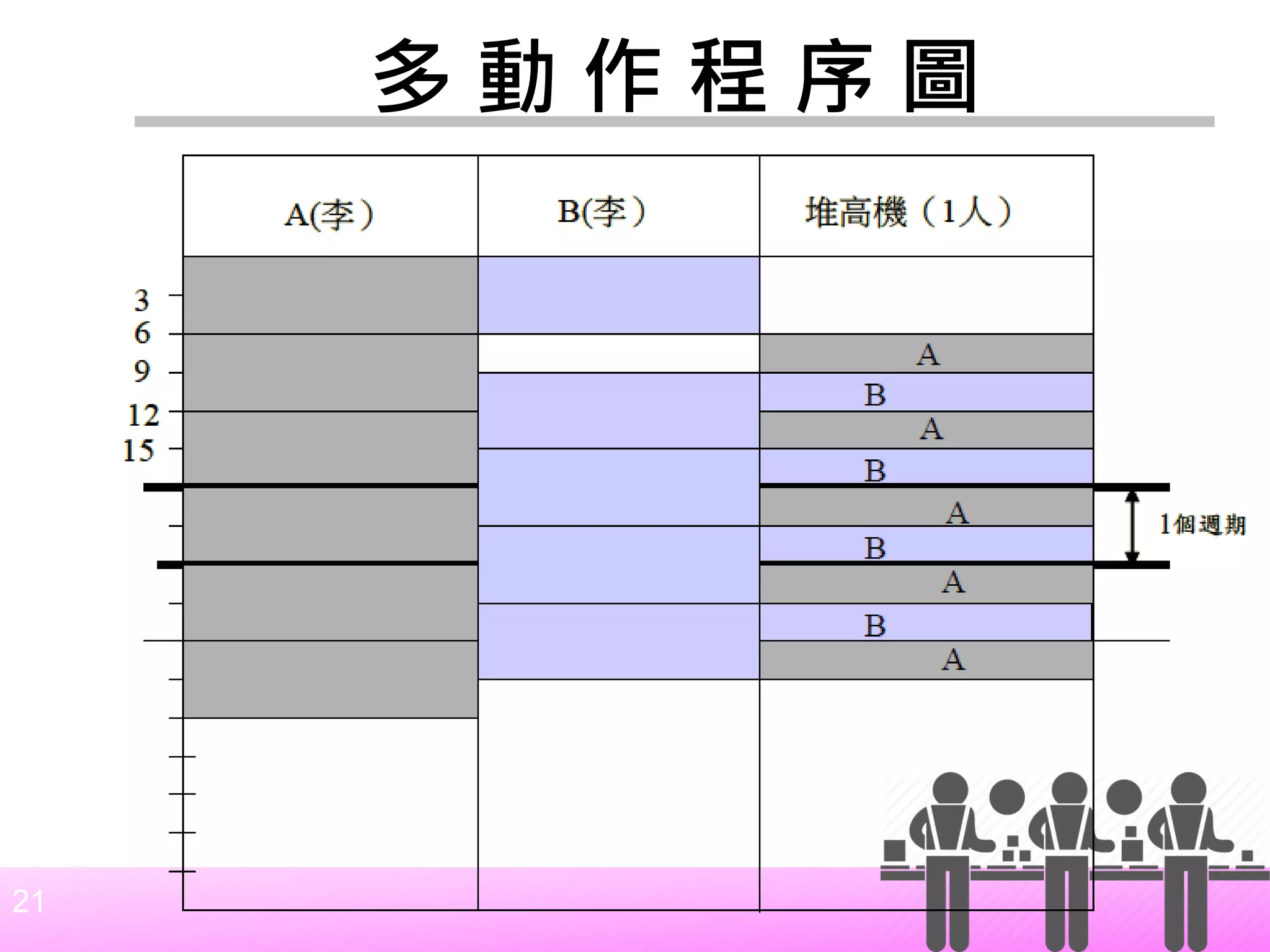 人機作業分析 man machine chart | PDF