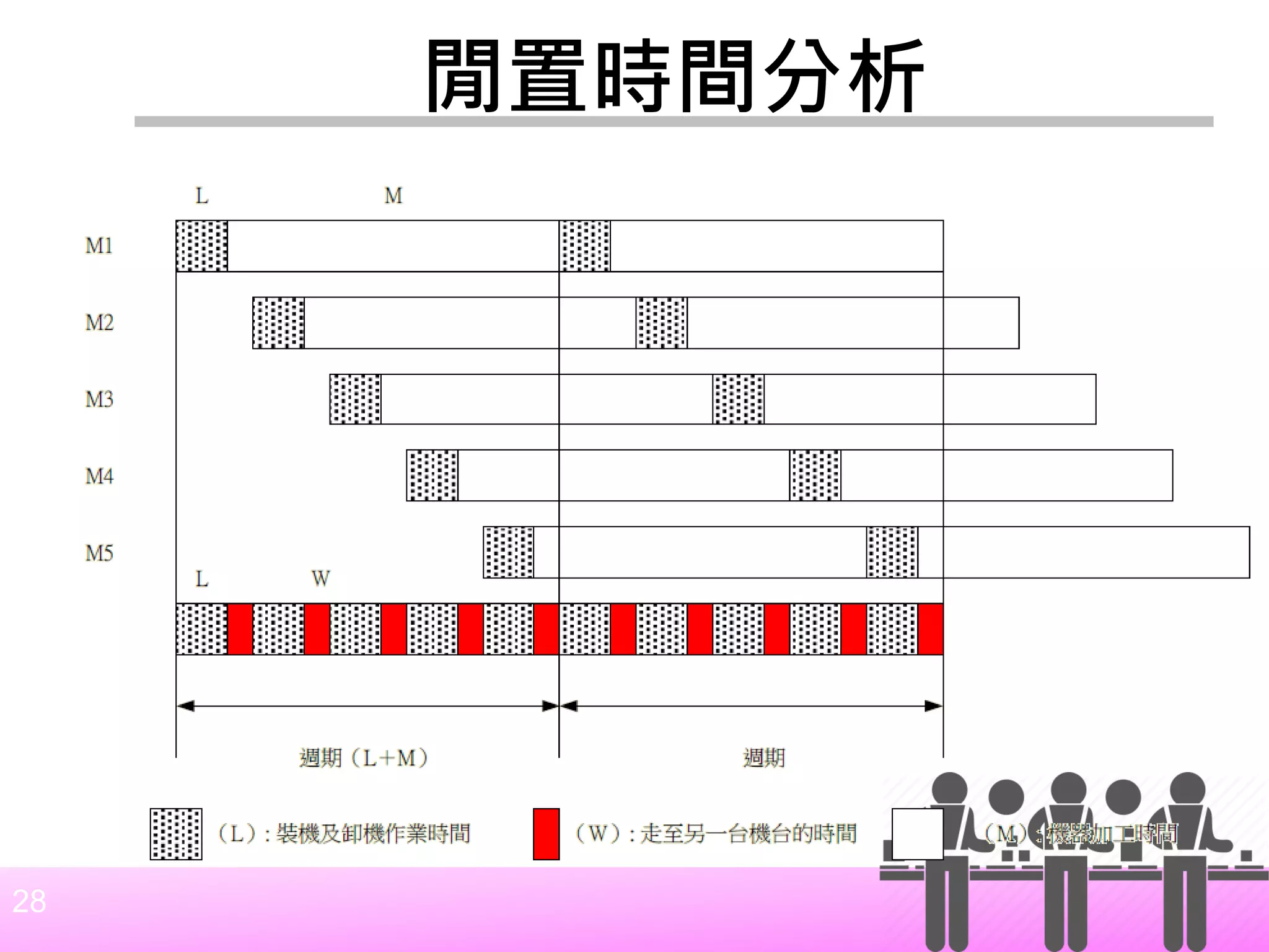 人機作業分析 man machine chart | PDF