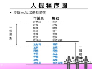 人機作業分析 man machine chart | PDF