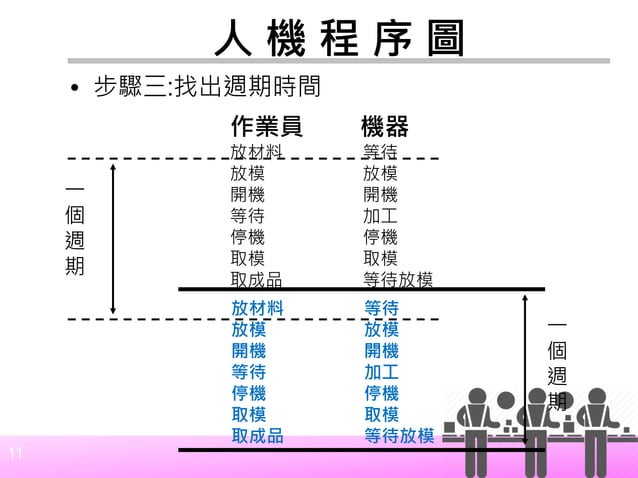 人機作業分析 man machine chart | PDF | Home Appliances | Home & Garden