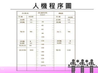 人機作業分析 man machine chart | PDF