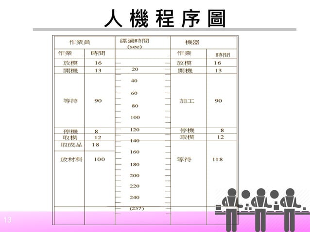 人機作業分析 man machine chart | PDF | Home Appliances | Home & Garden