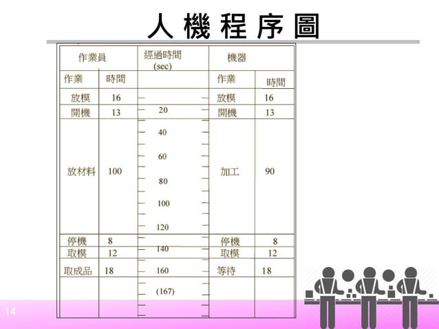 人機作業分析 man machine chart | PDF | Home Appliances | Home & Garden