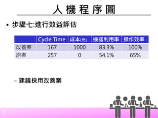 人機作業分析 man machine chart | PDF