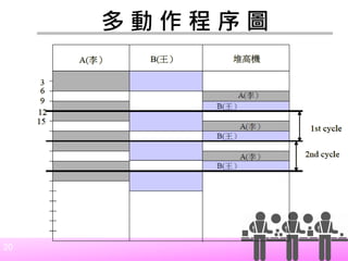 人機作業分析 man machine chart | PDF