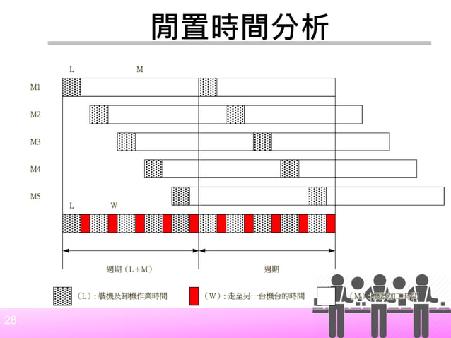 人機作業分析 man machine chart | PDF | Home Appliances | Home & Garden