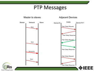 04IEEEPTPpresentation.pdf