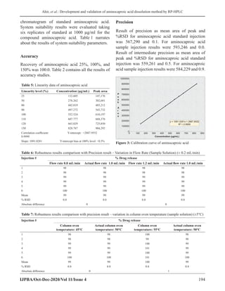 Development and Validation of Reversed Phase-High-Performance Liquid Chromatography, Dissolution ...