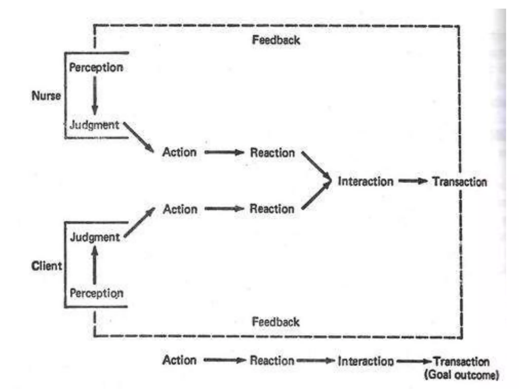 Imogene King’s Goal Attainment Theory | PPTX