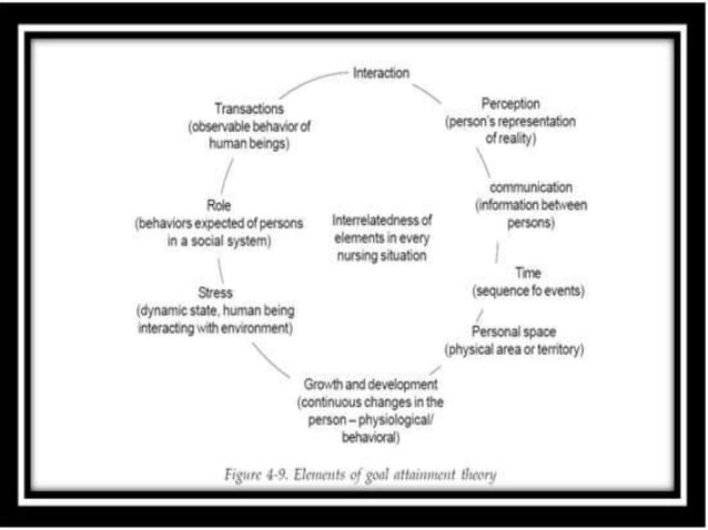 Imogene King’s Goal Attainment Theory | PPTX | Family and Relationships