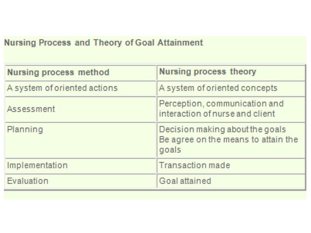 Imogene King’s Goal Attainment Theory | PPTX | Family and Relationships