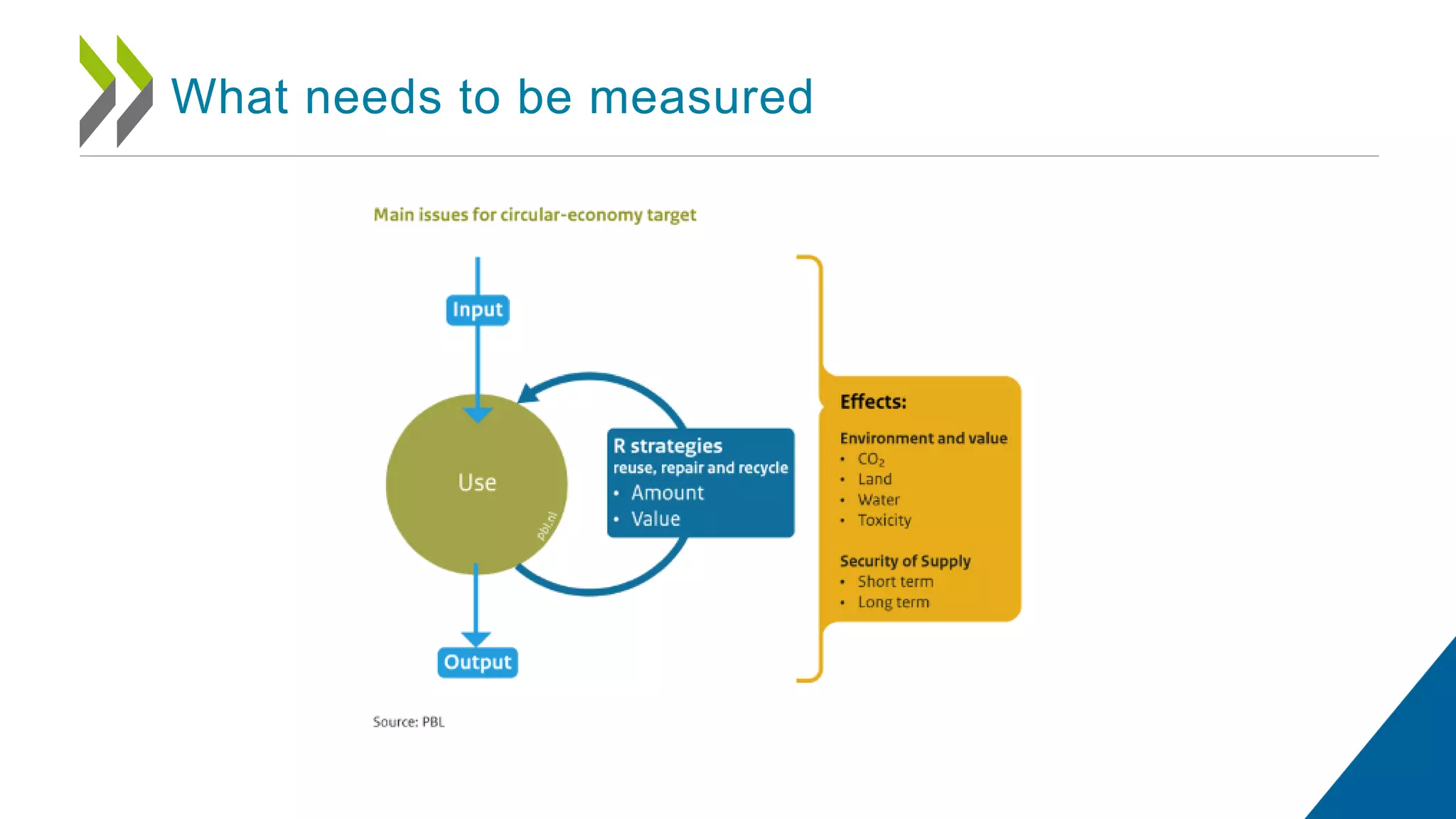 Discussing how to measure progress towards the circular economy | PPT