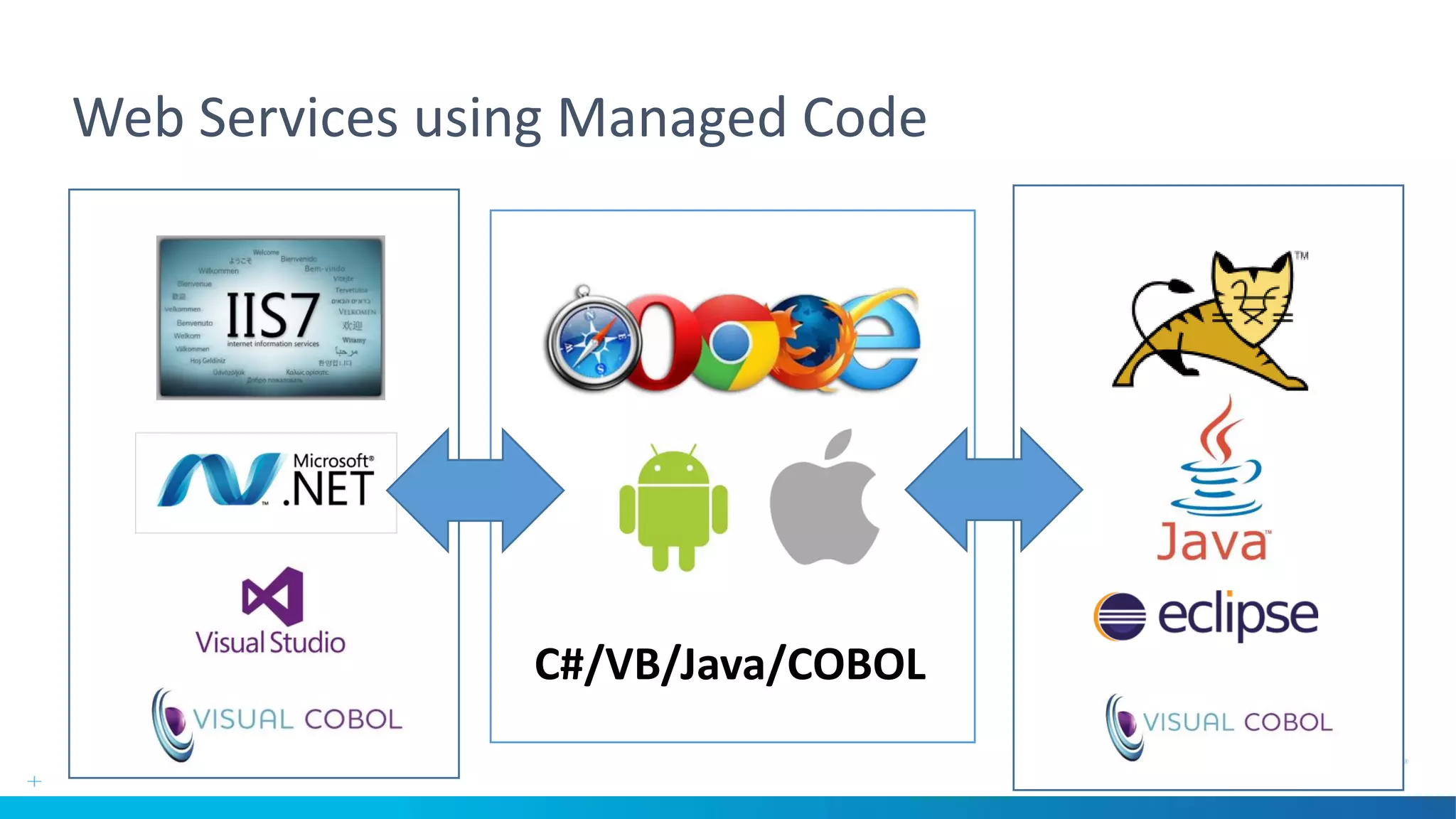 #MFSummit2016 Build: Innovation and the next generation of COBOL ...