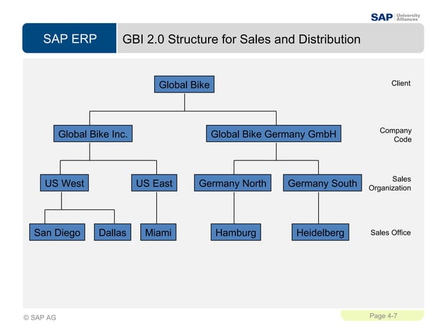 04 intro erp_using_gbi_slides_sd_en_v2.01