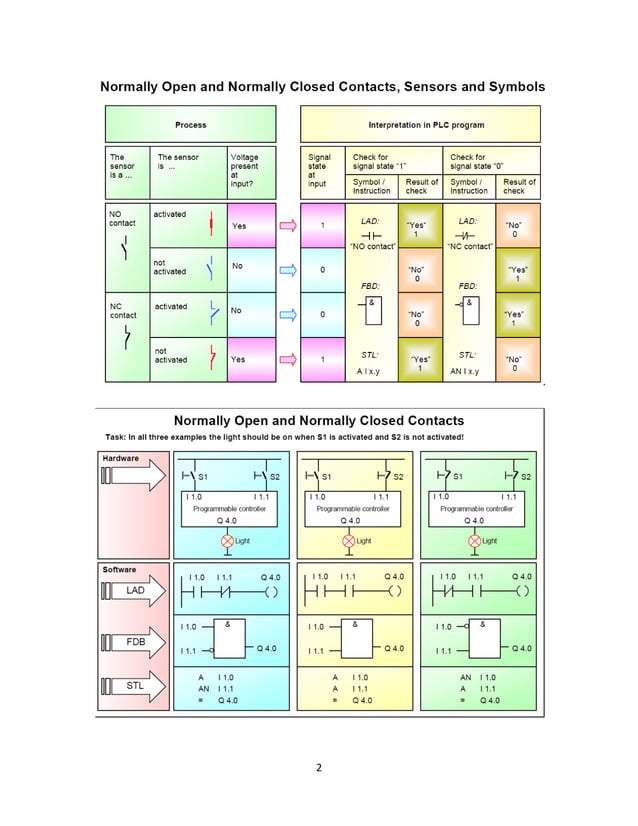 PLC Intro to programming | PDF