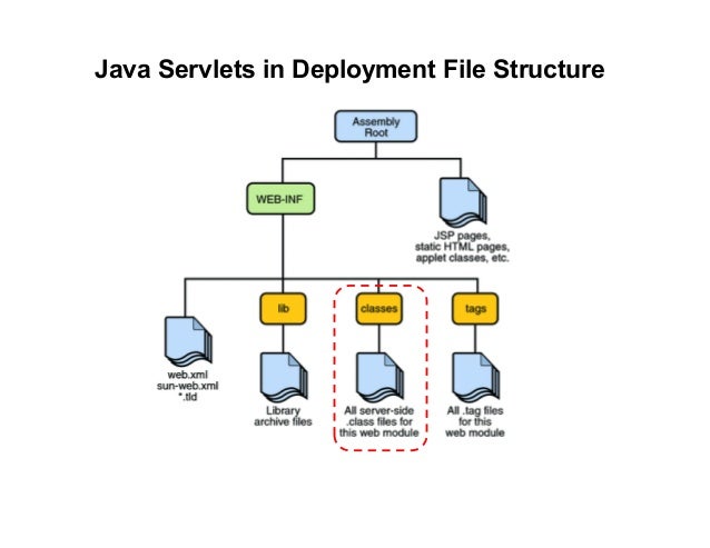 Jee Programming 04 Java Servlets 2653