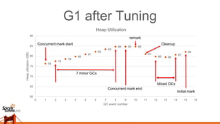 Taming GC Pauses for Humongous Java Heaps in Spark Graph Computing-(Eric Kaczmarek and Liqi Yi ...