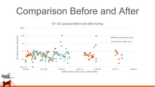 Taming GC Pauses for Humongous Java Heaps in Spark Graph Computing-(Eric Kaczmarek and Liqi Yi ...