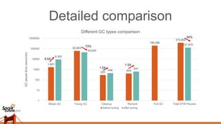 Taming GC Pauses for Humongous Java Heaps in Spark Graph Computing-(Eric Kaczmarek and Liqi Yi ...