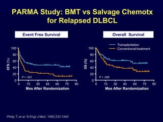Hematopoietic Stem Cell Transplantation: High Risk Diffuse Large Cell ...