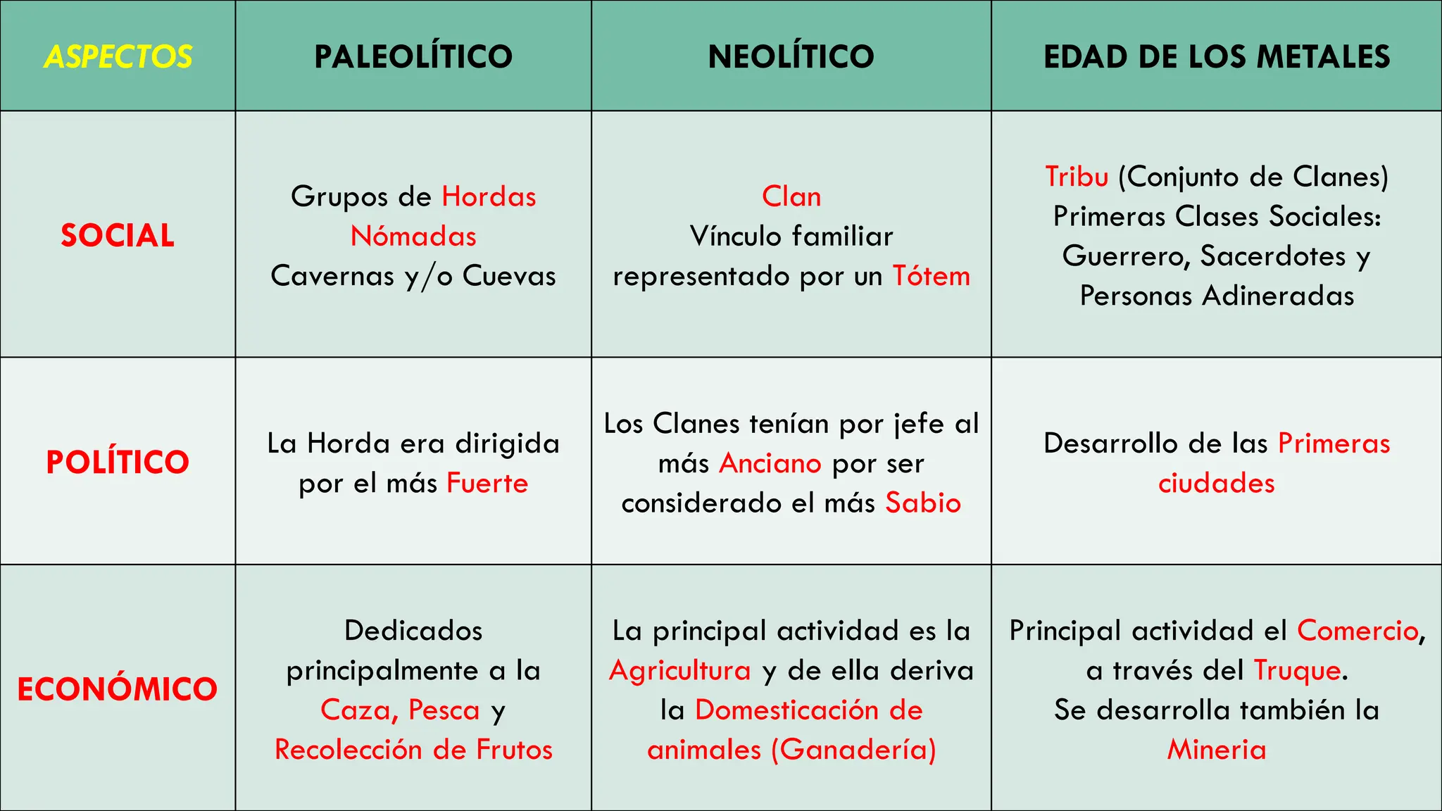 04 La Prehistoria - Edad de Piedra y de Los Metales.pdf