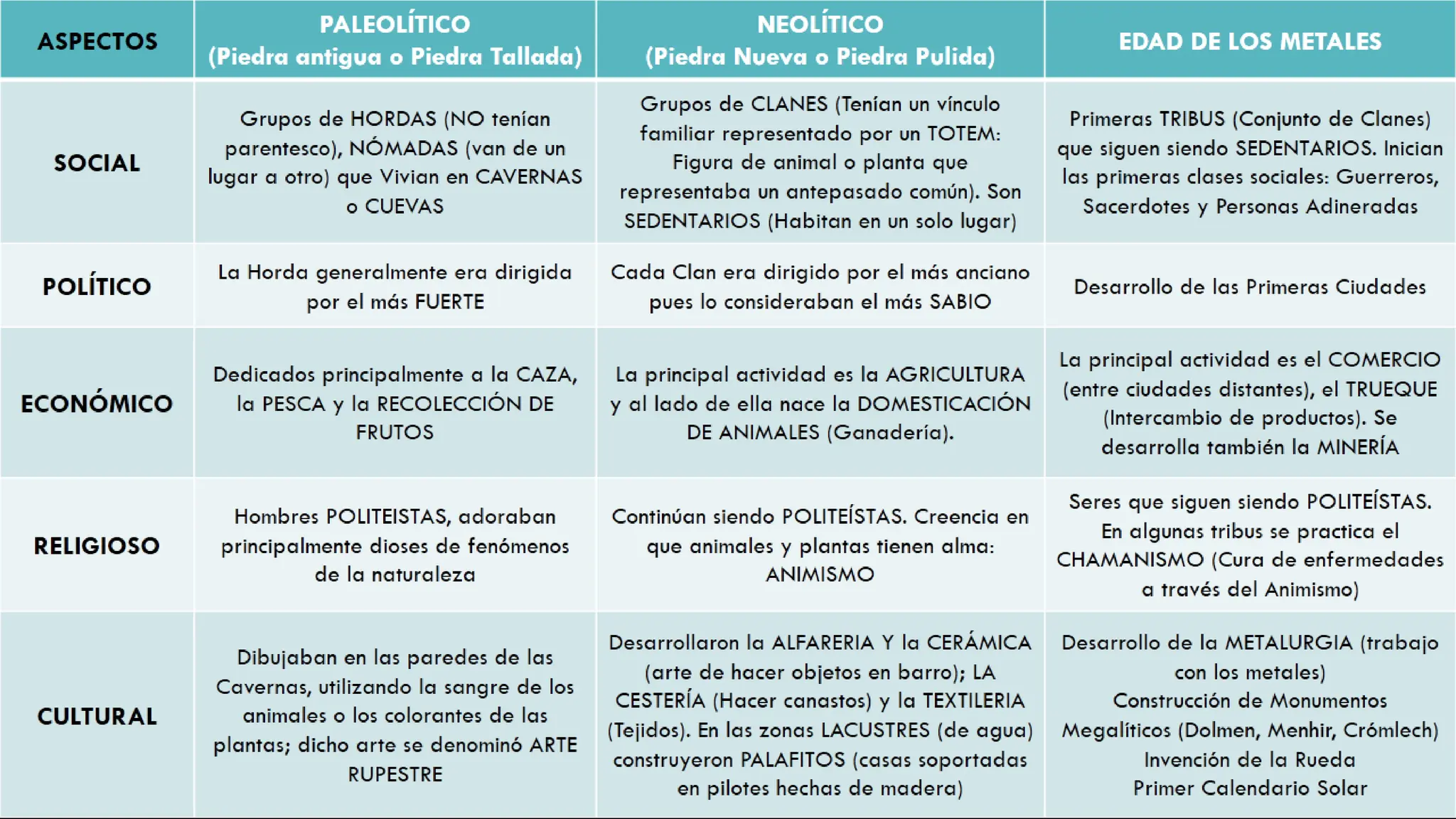 04 La Prehistoria - Edad de Piedra y de Los Metales.pdf