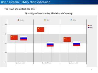 SAP Lumira - Building visualizations | PPTX