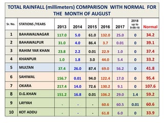 seasonal forecast multan Pakistan | PPT