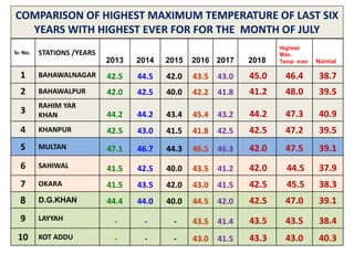seasonal forecast multan Pakistan | PPT