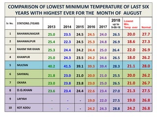 seasonal forecast multan Pakistan | PPT