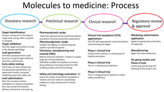 Molecule to medicine | PPTX