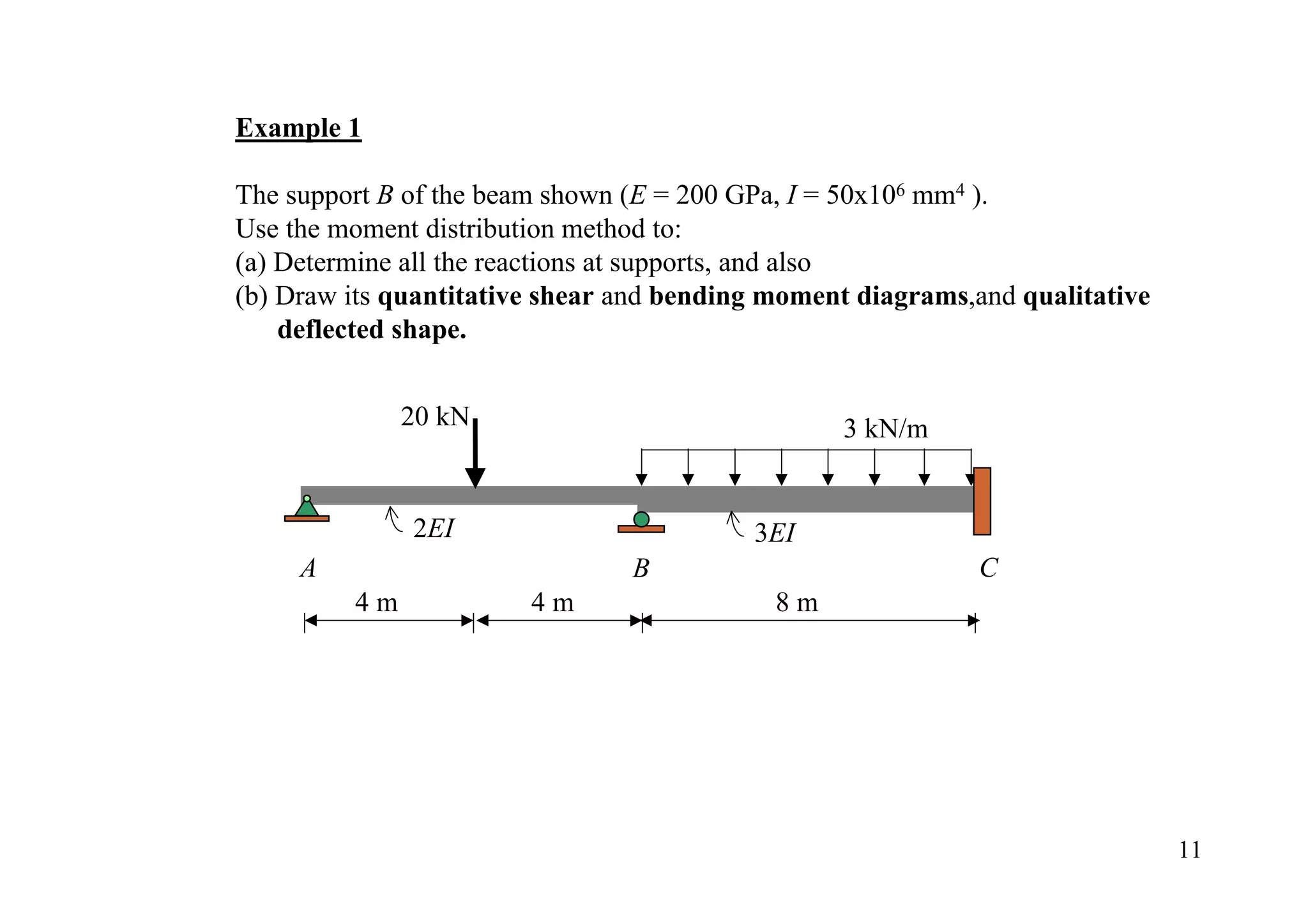 Moment Distribution Method | PDF