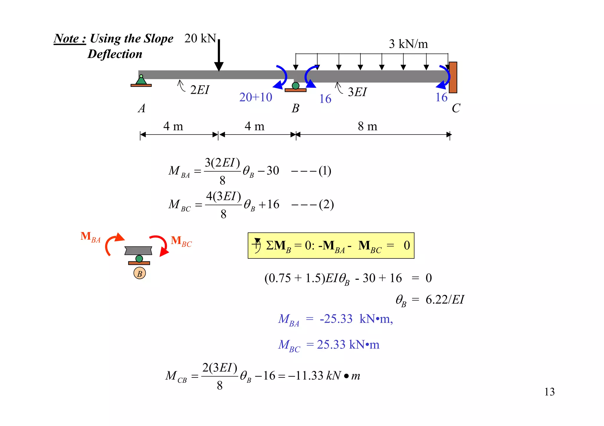 Moment Distribution Method | PDF