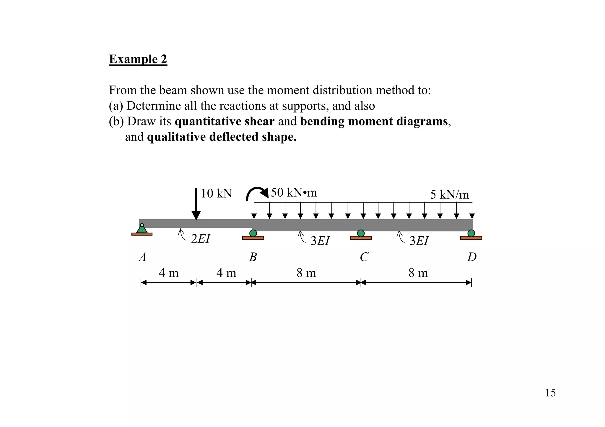 Moment Distribution Method | PDF