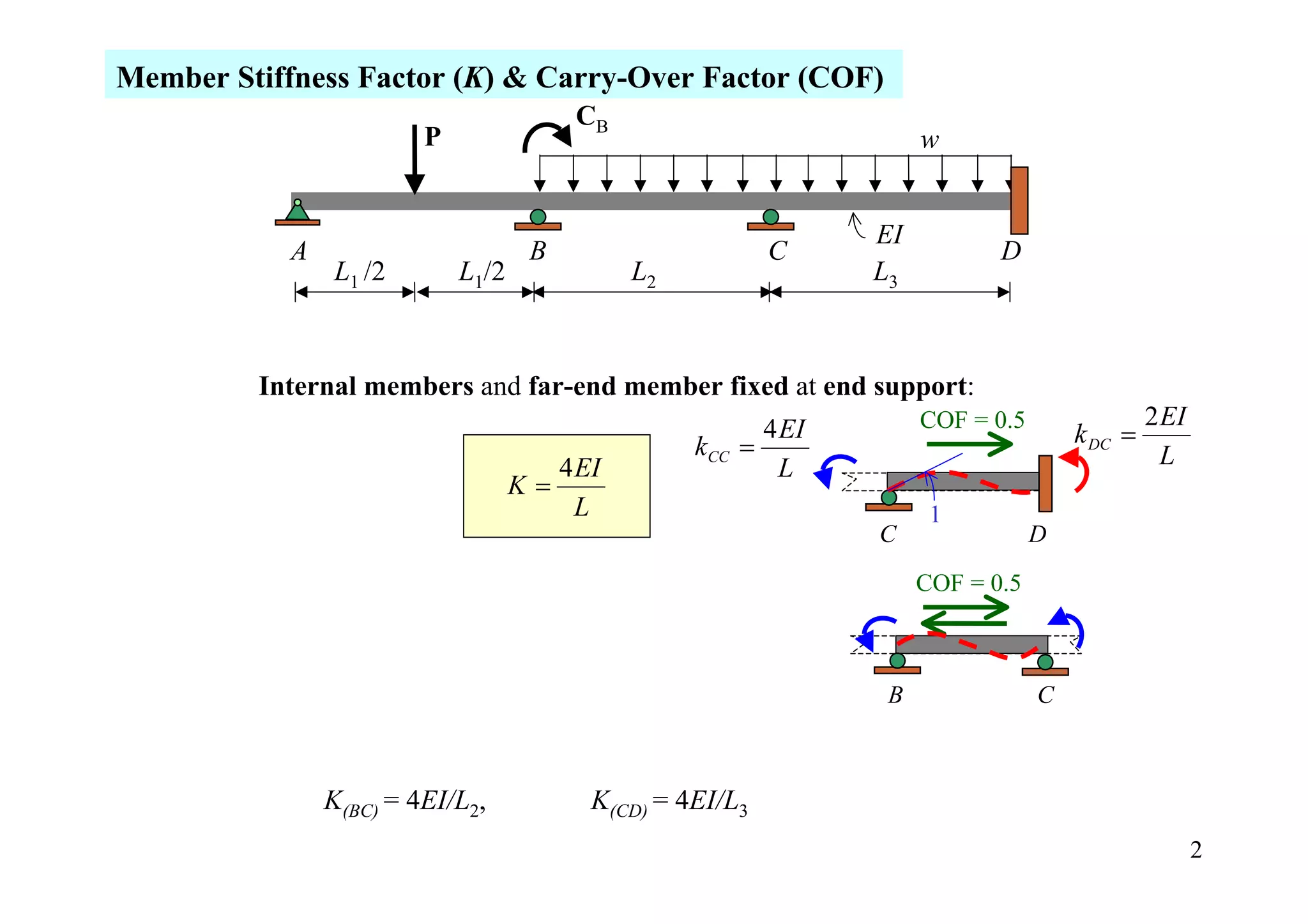 Moment Distribution Method | PDF