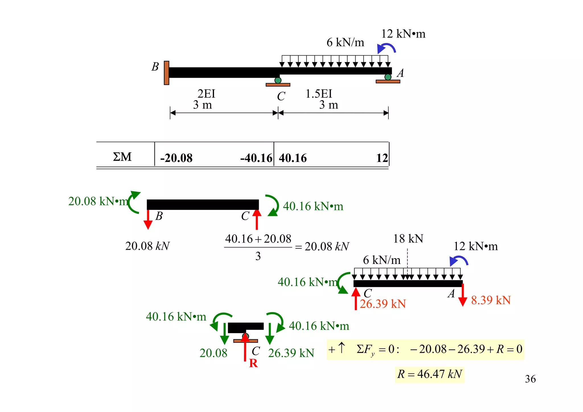 Moment Distribution Method | PDF