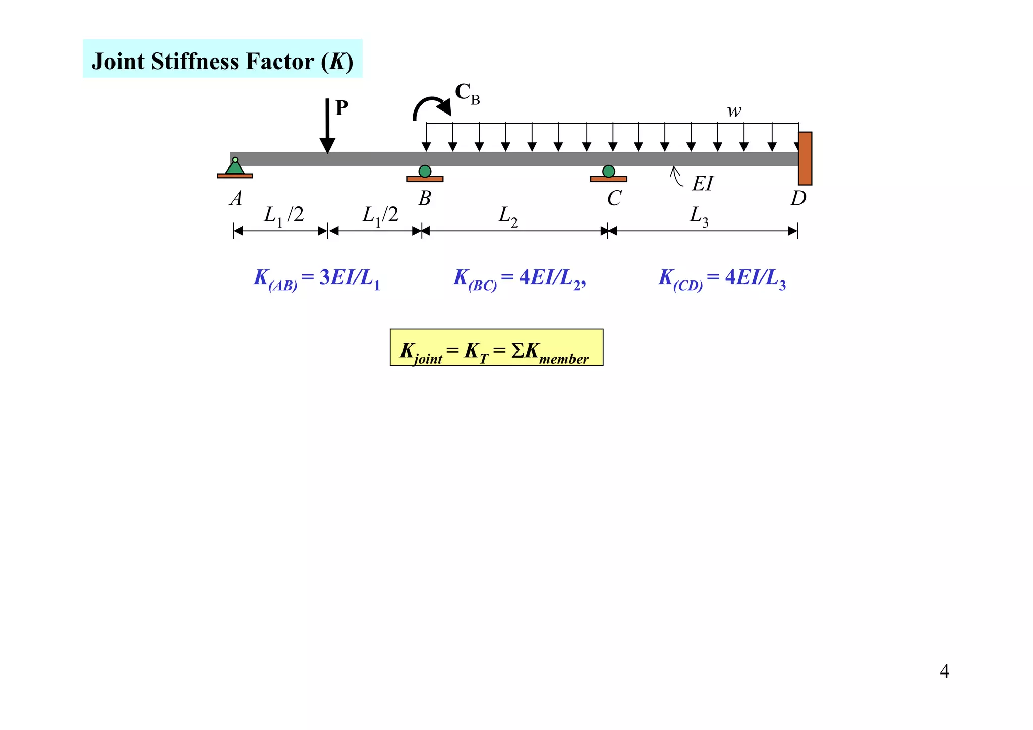 Moment Distribution Method | PDF
