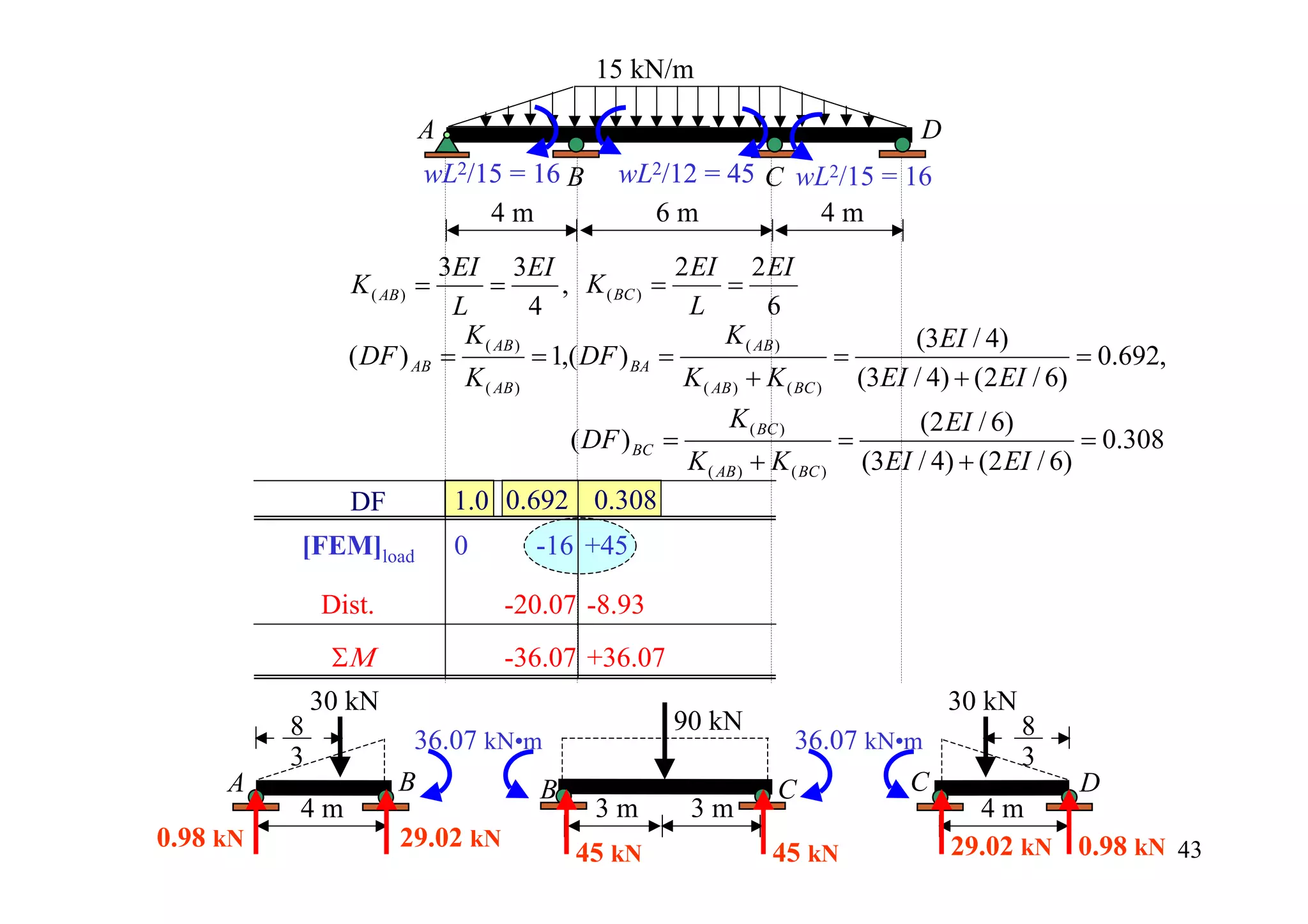 Moment Distribution Method | PDF
