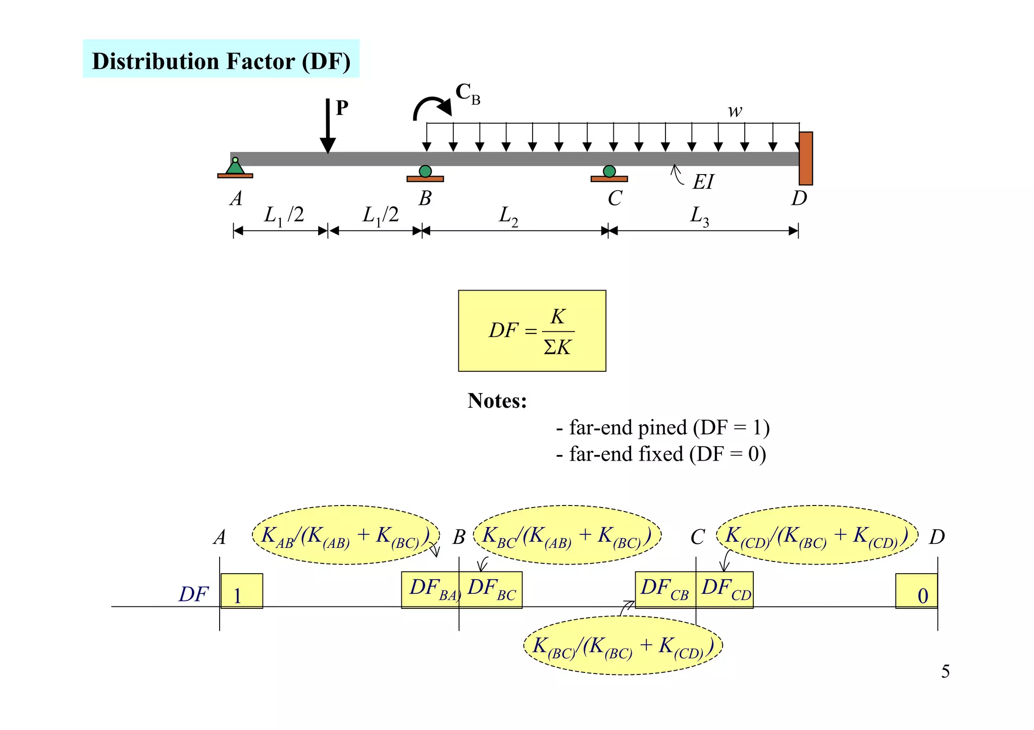 Moment Distribution Method | PDF