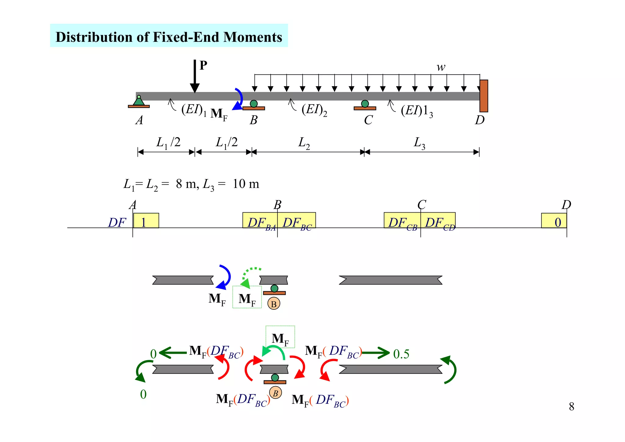 Moment Distribution Method | PDF