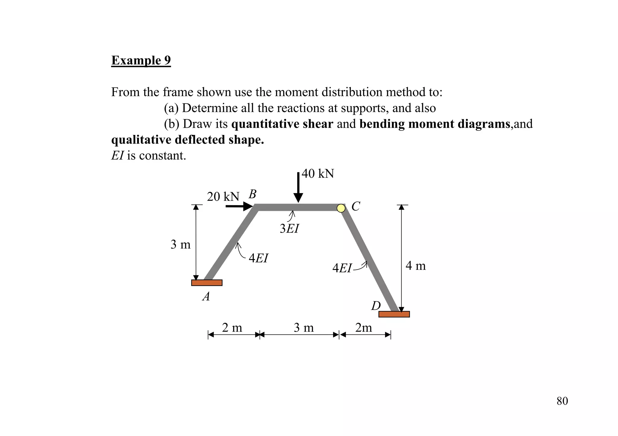 Moment Distribution Method | PDF