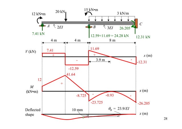 Moment Distribution Method | PDF