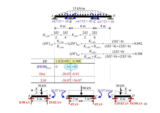 Moment Distribution Method | PDF